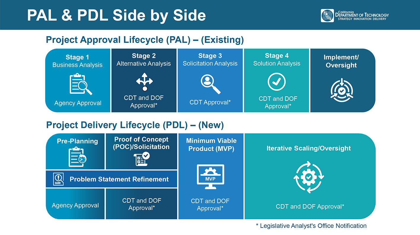 CDT Unveils Smarter and Faster Project Delivery Lifecycle Process ...