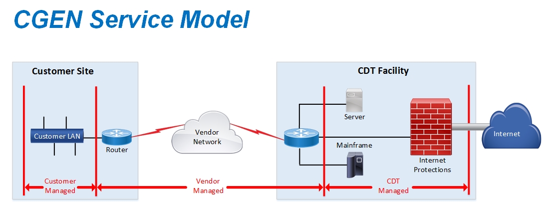 Network-CGEN | CDT Services